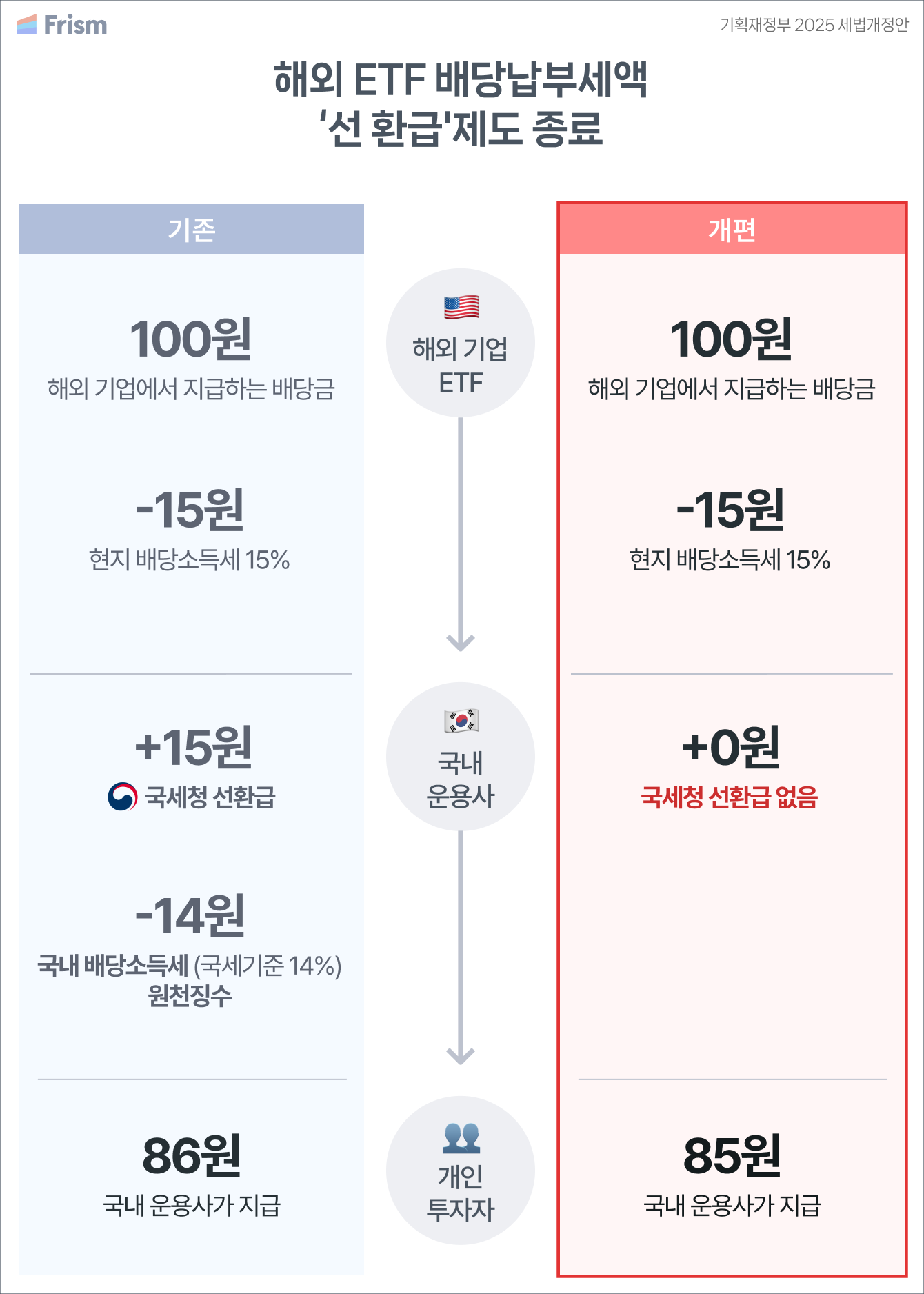 (세법 개정안) 프리즘 고객이 꼭 알아야 할 해외 ETF 투자 변화와 대응 전략